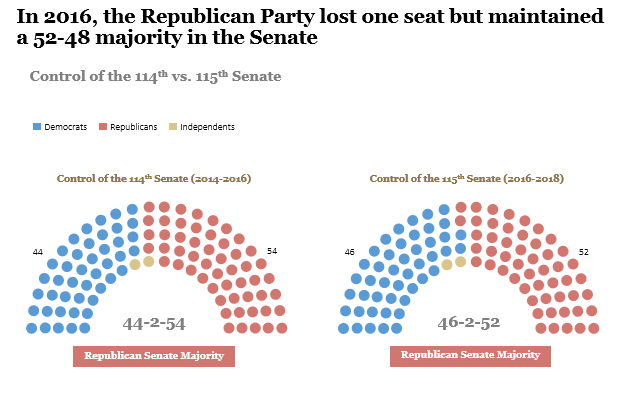 Party Makeup Of Senate - Makeup Vidalondon