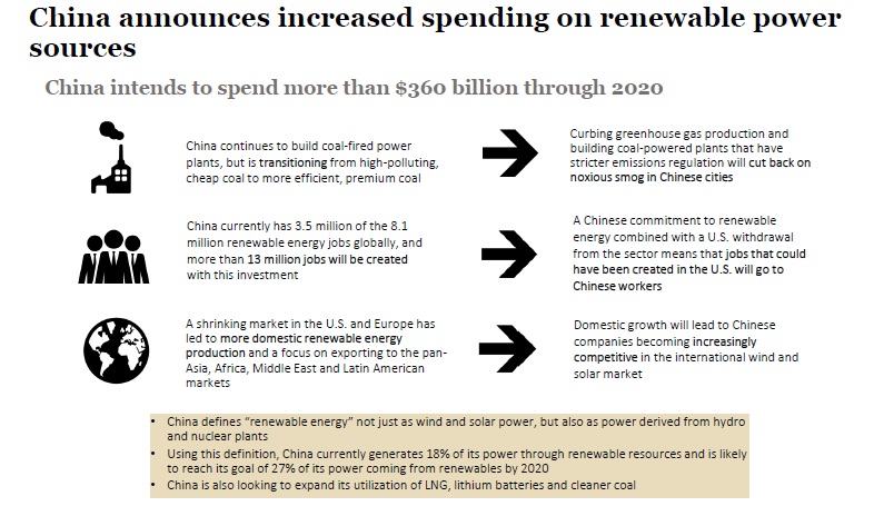 China announces increased spending on renewable power sources