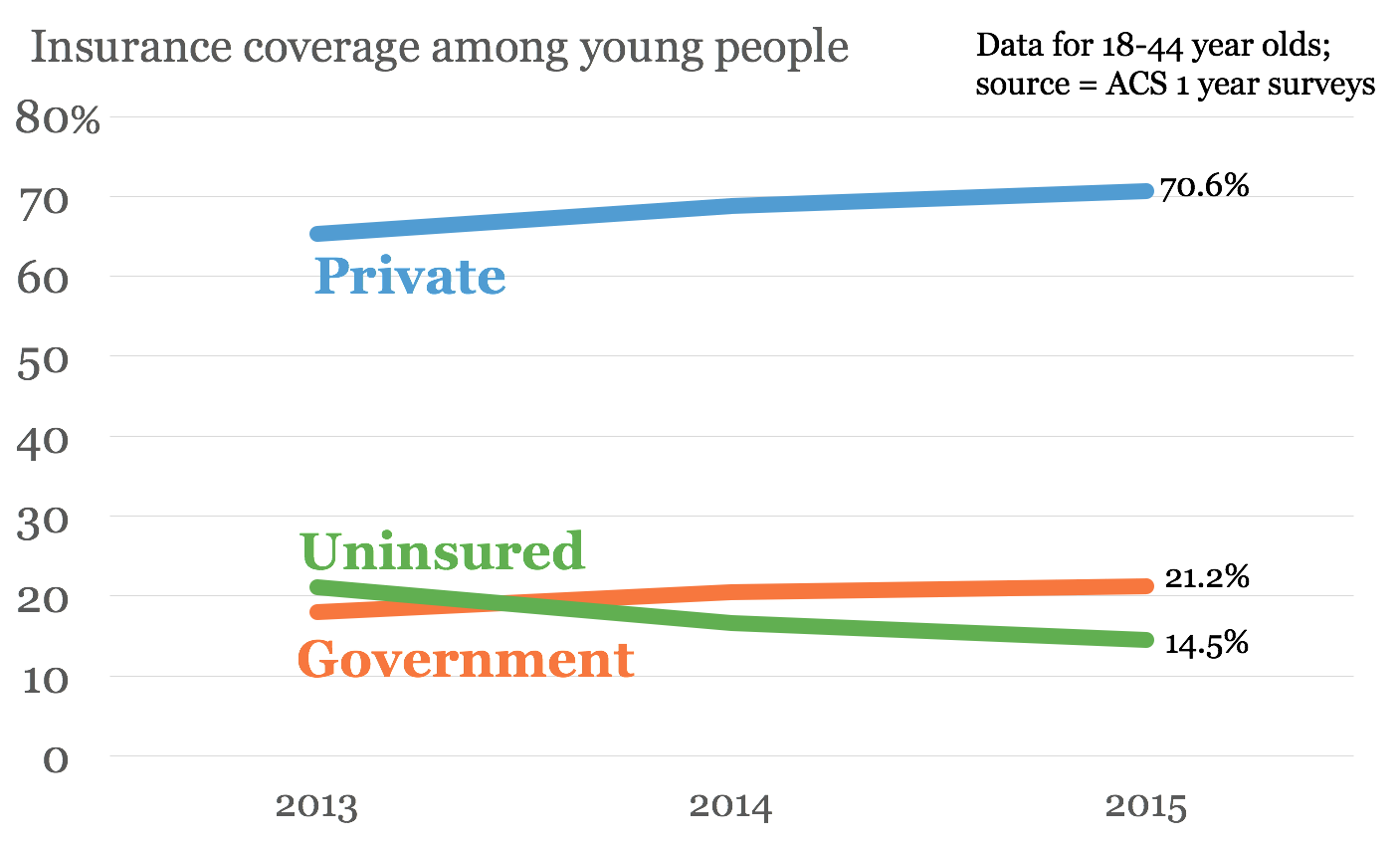 Insurance among young people