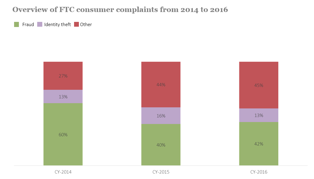 Overview of FTC consumer complaints