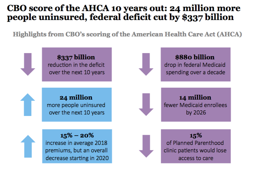 Highlights from CBO's score of the AHCA