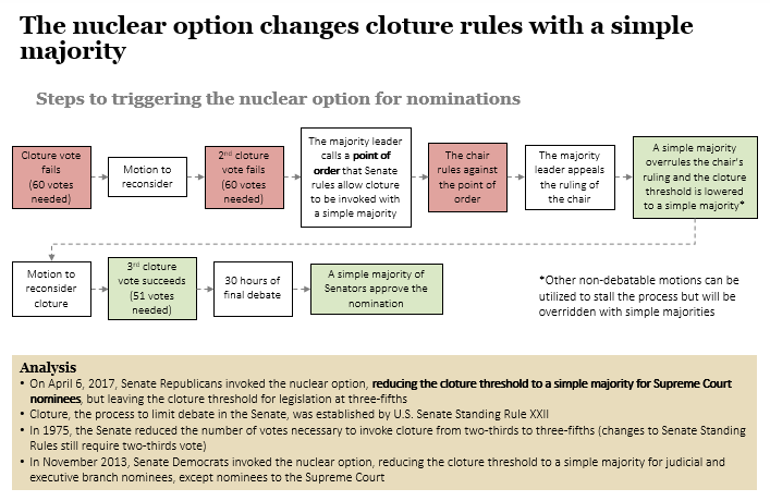Steps to trigger the nuclear option