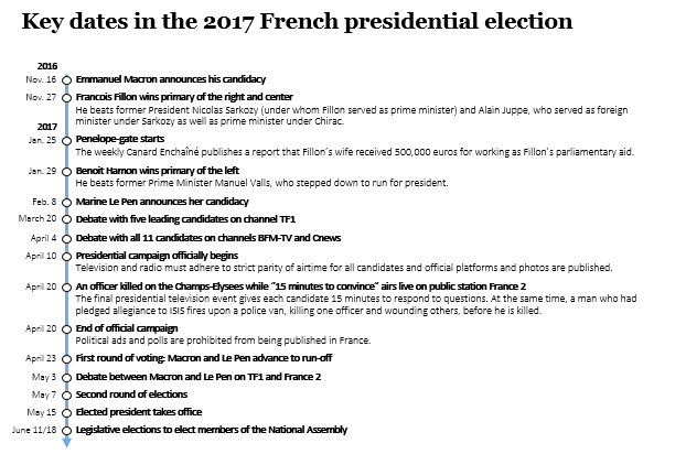 Timeline of key events in the 2017 French presidential election