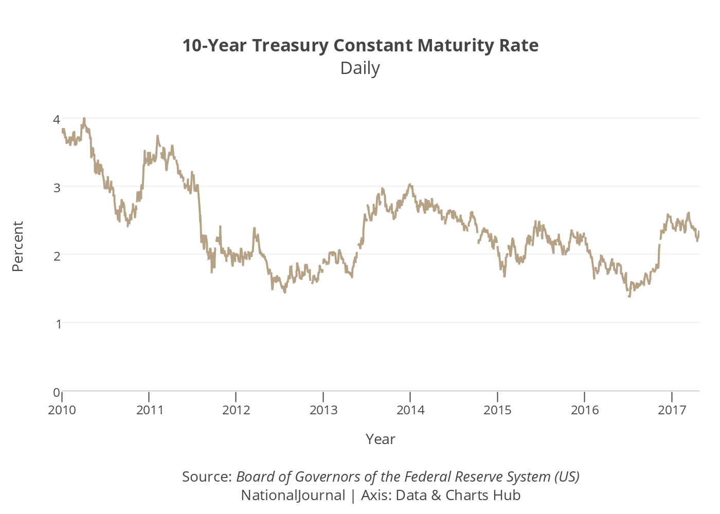 10-Year Treasury Constant Maturity Rate