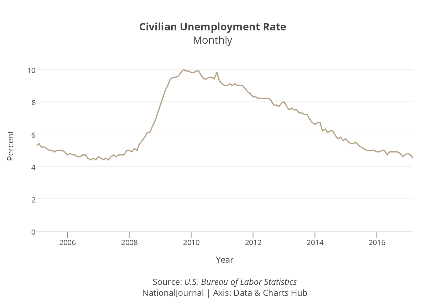Civilian Unemployment Rate