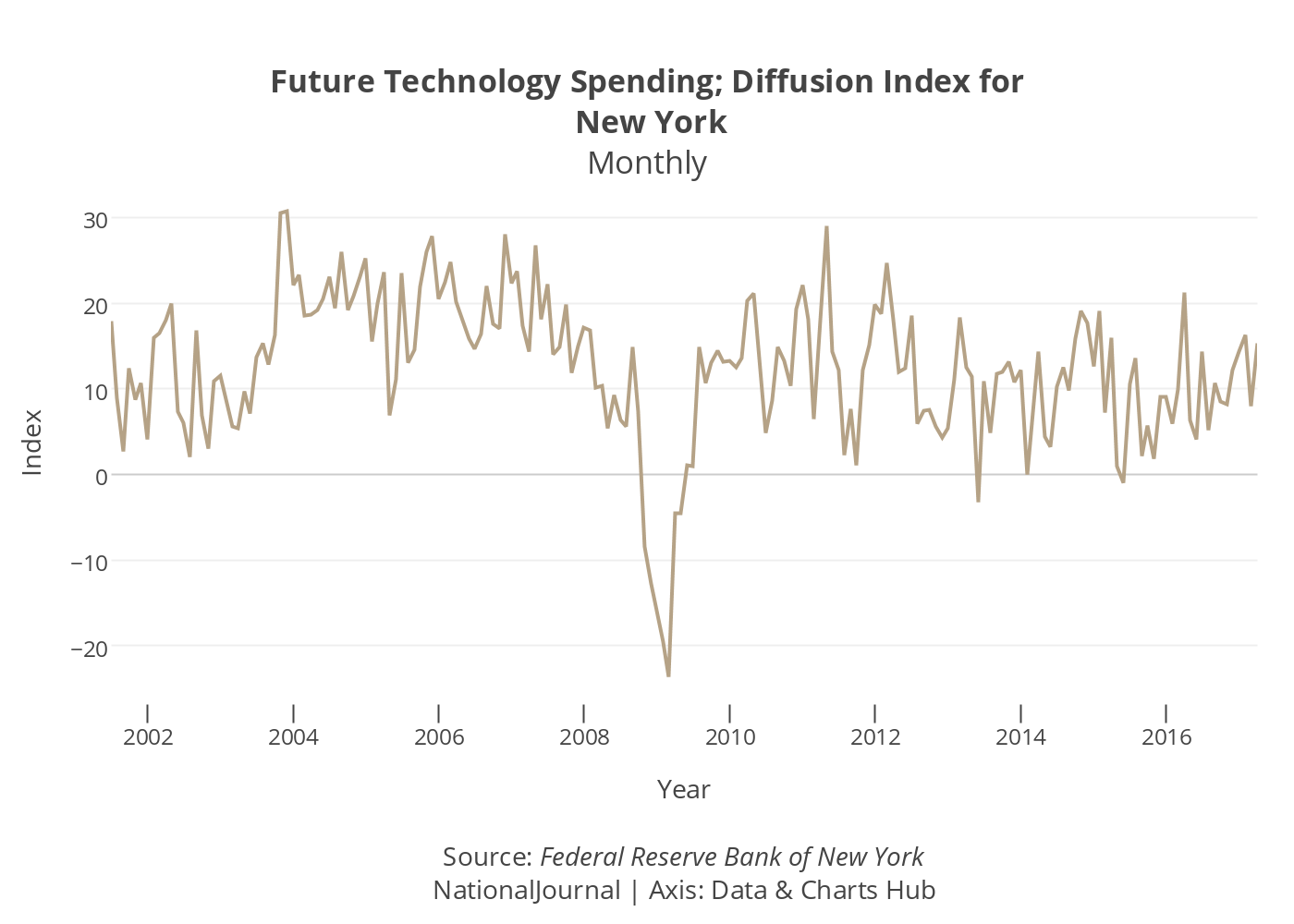 diffusion index