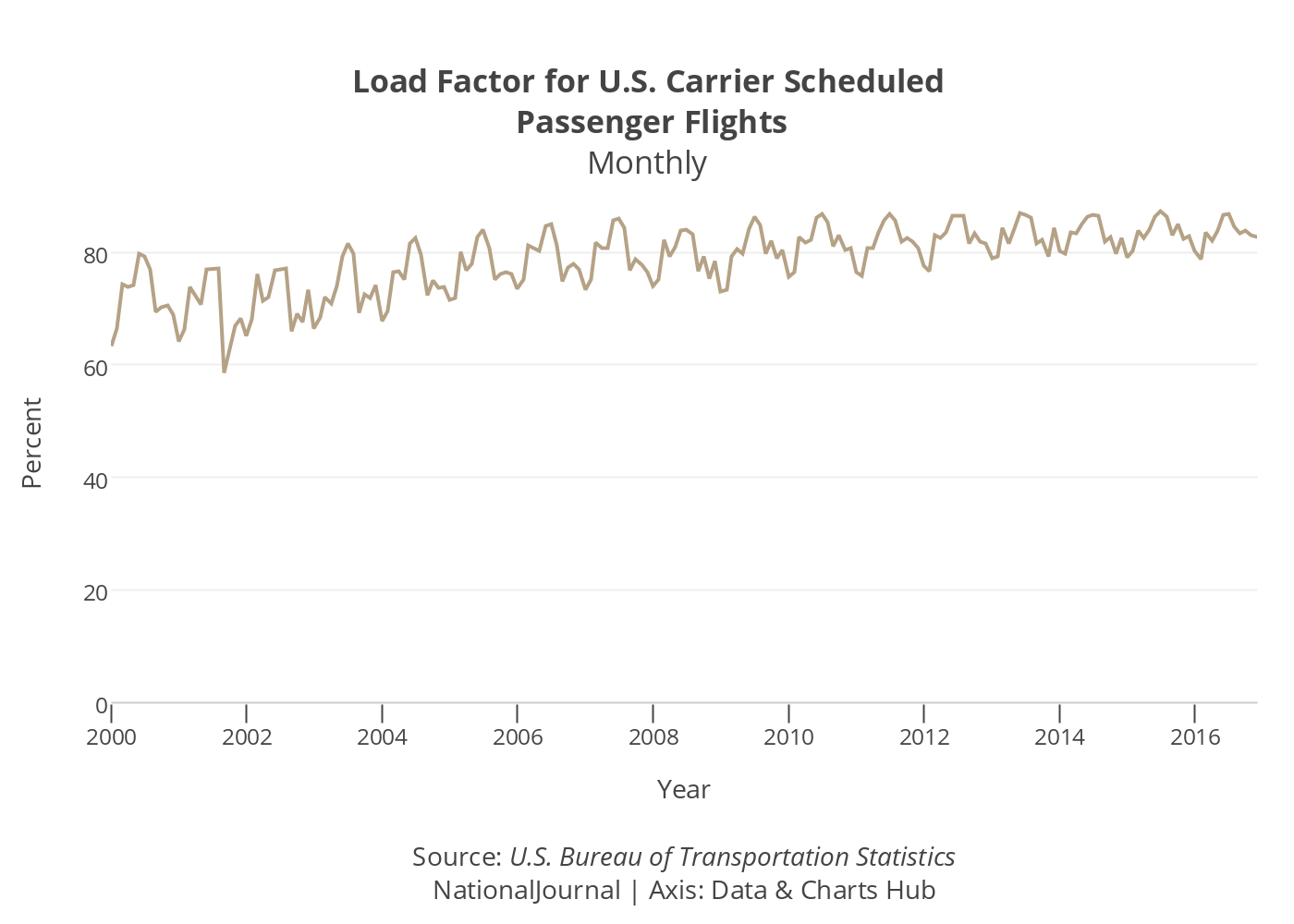 Load Factor for U.S. Carrier Scheduled Passenger Flights