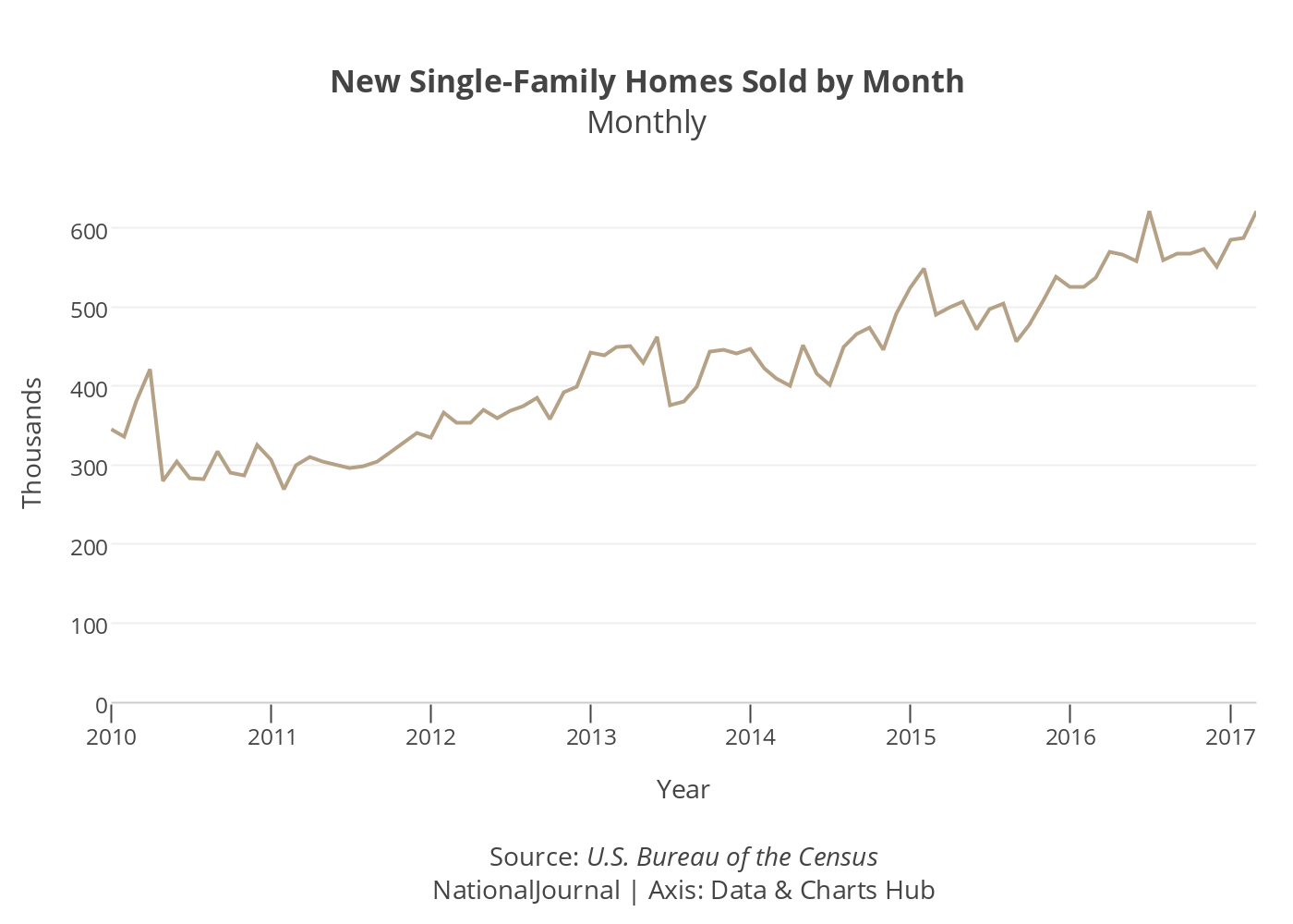 New Single-Family Homes Sold by Month