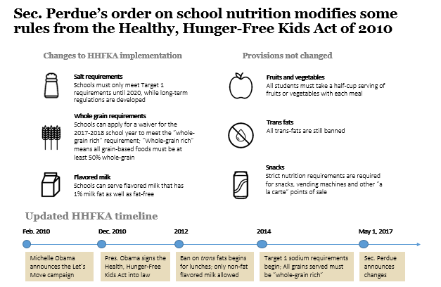 USDA secretary makes changes to school nutrition standards