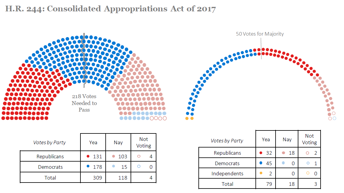 Federal budget process flowchart