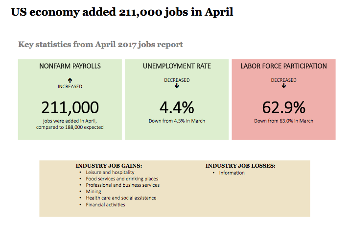 Overview of April 2017 jobs report