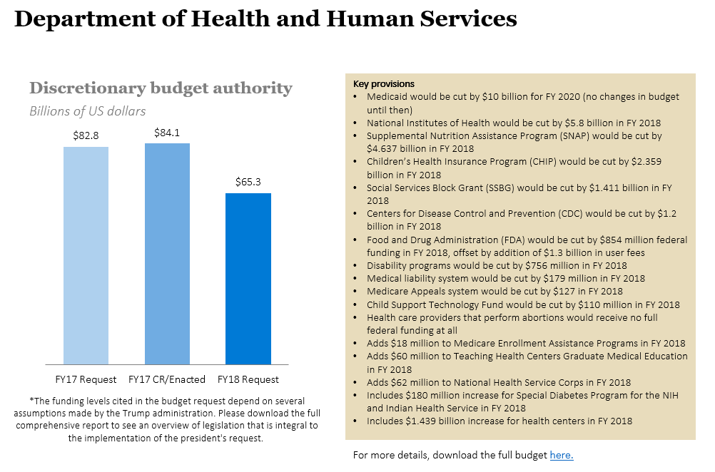 FY18 budget request: Department of Health and Human Services