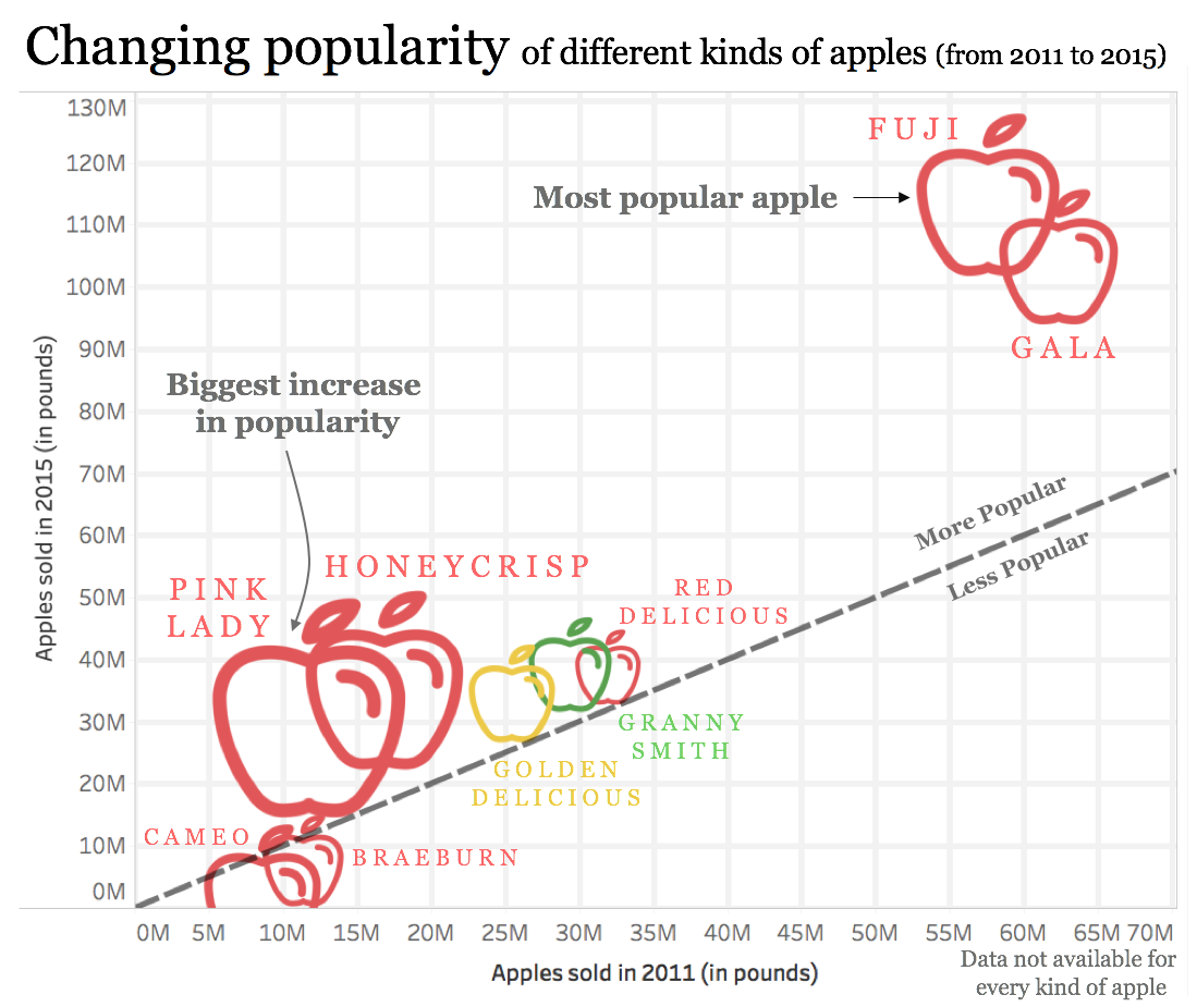 Popularity of different kinds of apples