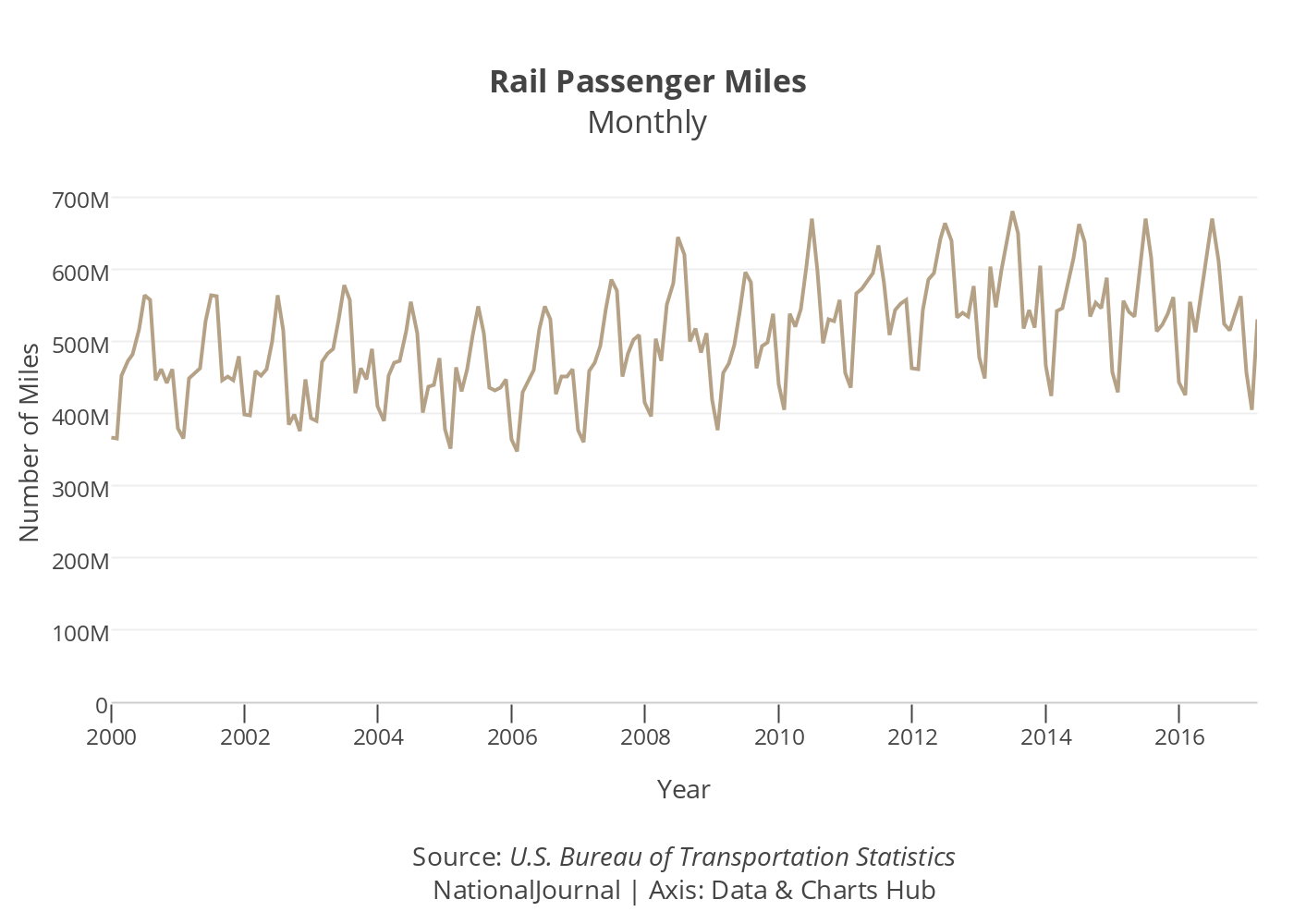 Rail Passenger Miles