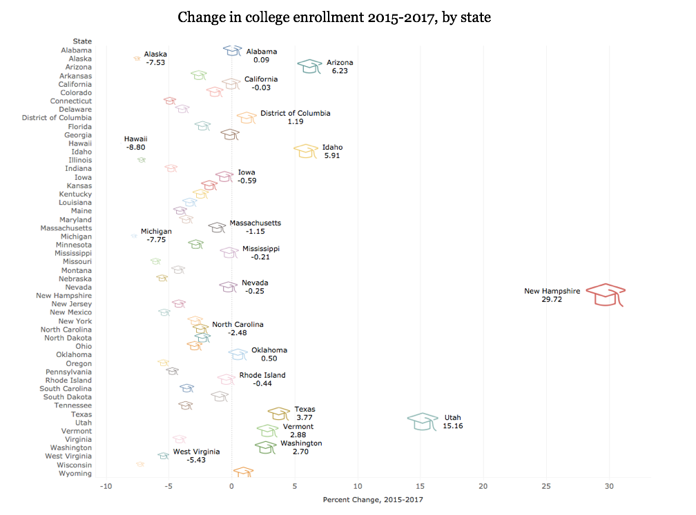 Change in college enrollment by state