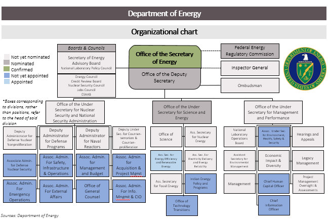 Agency Staff Tracker: Department of Energy