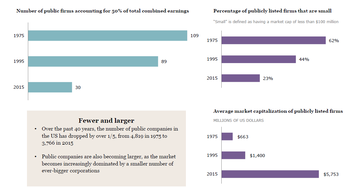 The evolution of public companies in the US