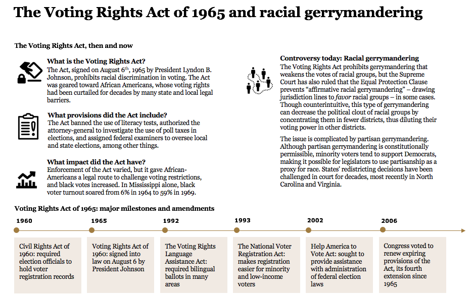 Voting Rights Act Of 1965