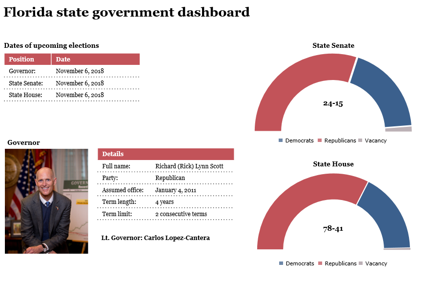 Florida state government dashboard