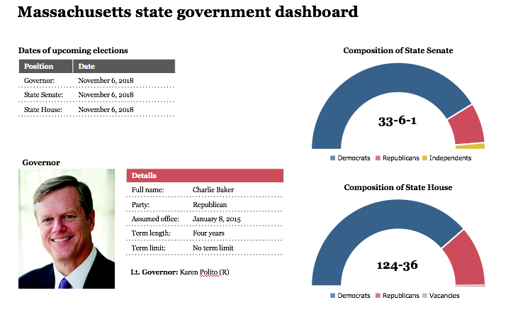 Massachusetts state government dashboard