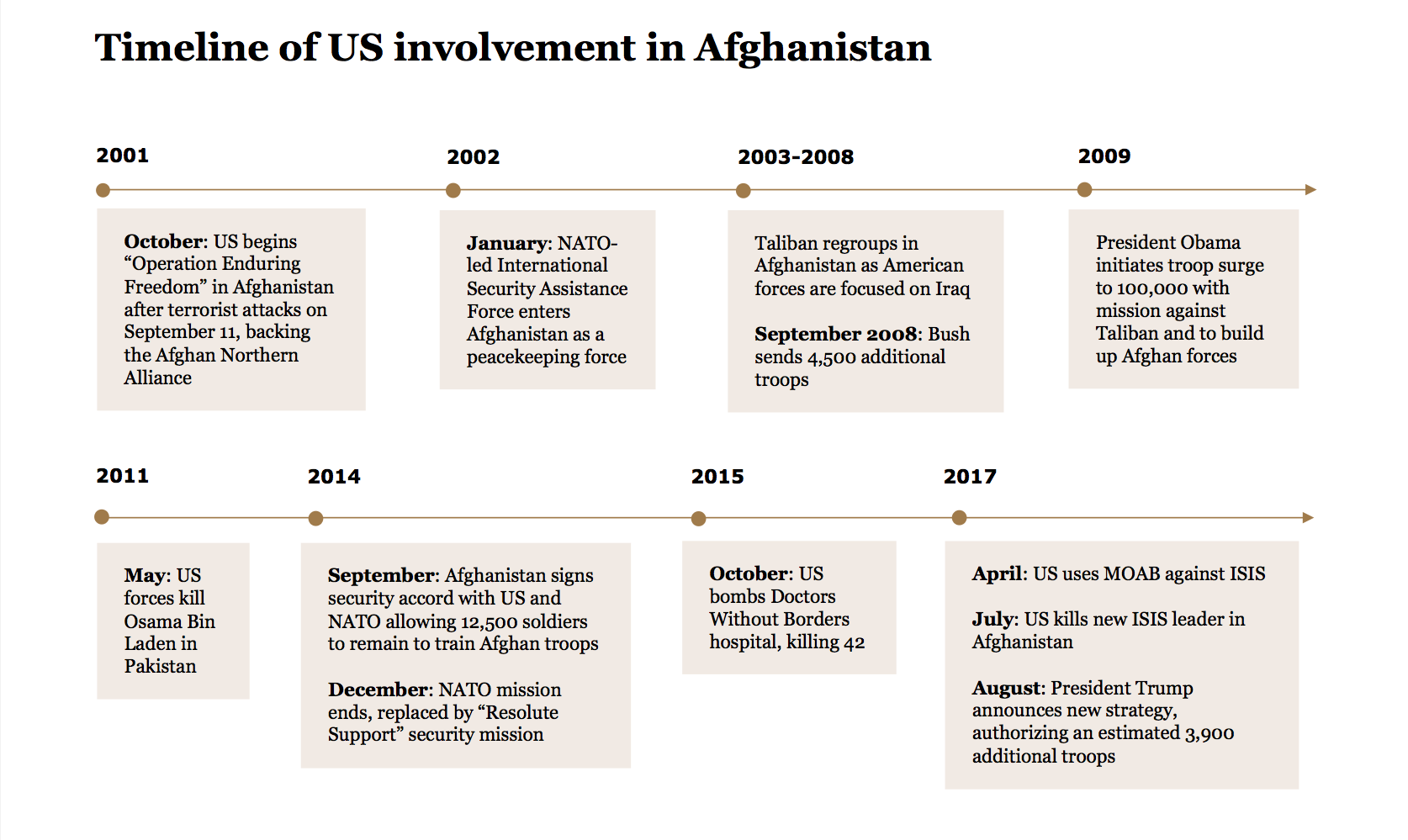 Afghanistan timeline