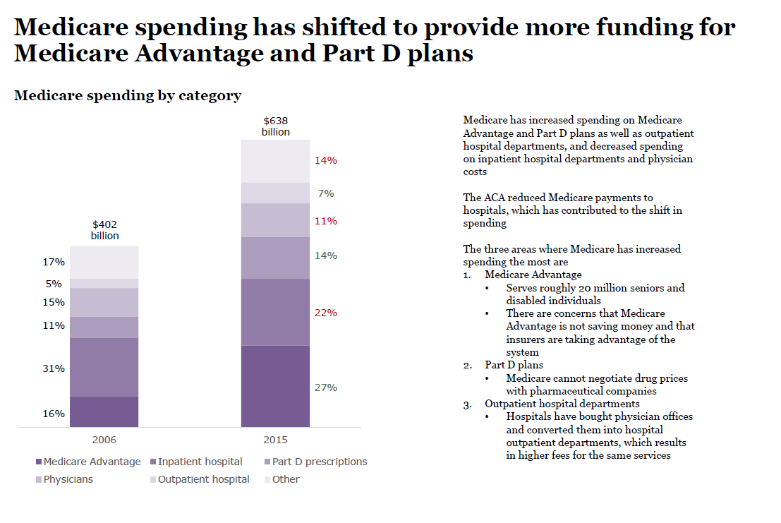 Shift in Medicare spending