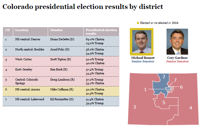 Voter margins in the 2016 presidential election by congressional district