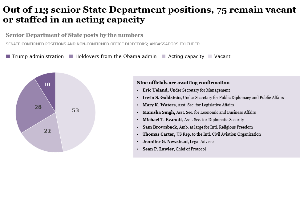 Many ambassadorships and senior positions in the State Department ...
