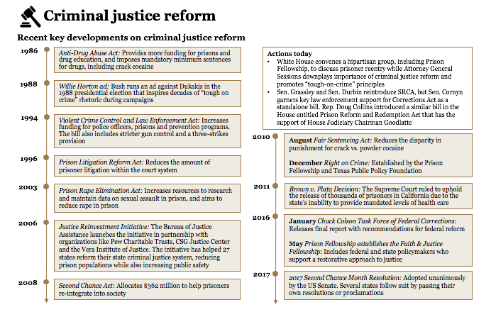 Criminal justice reform timeline