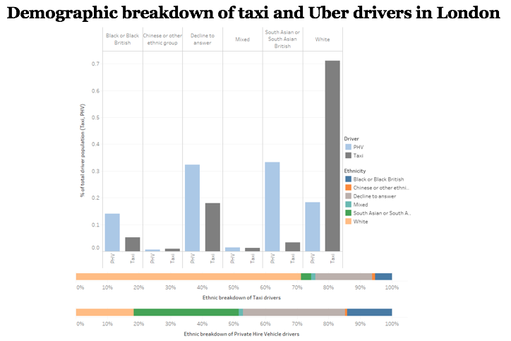 Demographic breakdown of taxi and Uber drivers in London