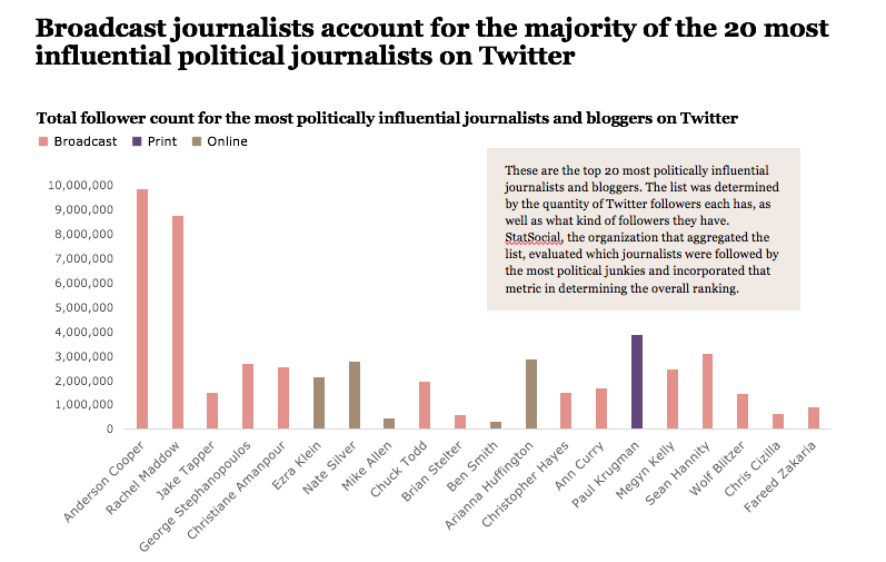 Top 20 most influential political journalists on Twitter