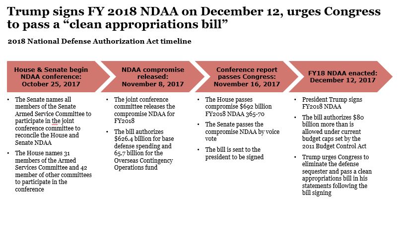 FY 2018 NDAA timeline