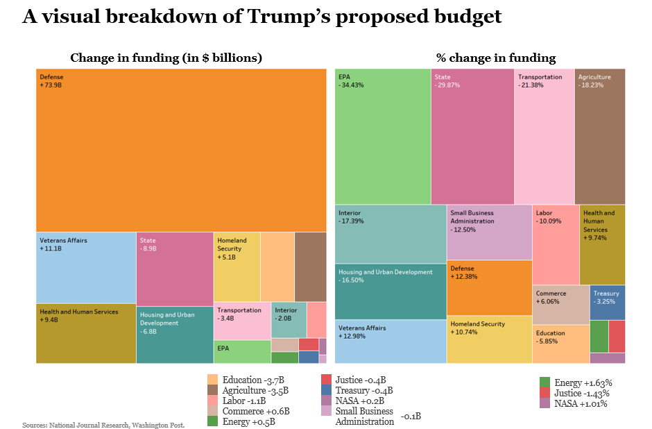 A visual breakdown of Trump’s proposed budget