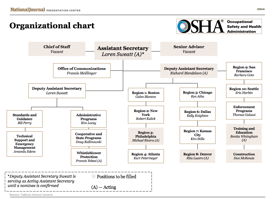 Occupational Safety and Health Administration