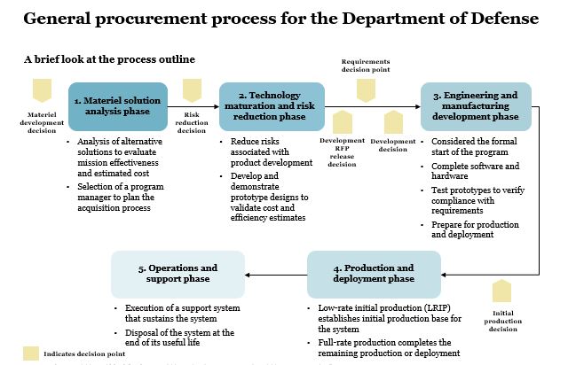 Overview of the DoD procurement process and foreign military sales