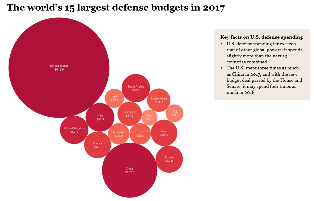 The world's 15 largest defense budgets