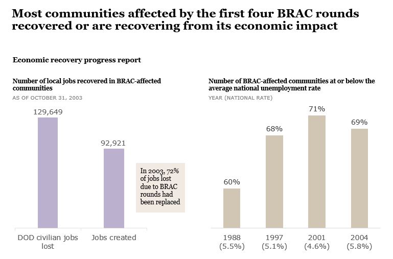 Military base realignments and closures (BRAC)