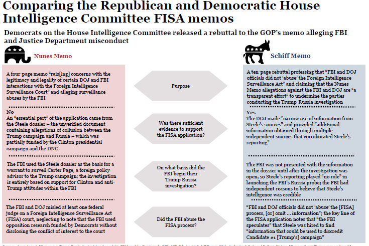 Republican and Democratic House Intelligence Committee FISA Memos Compared