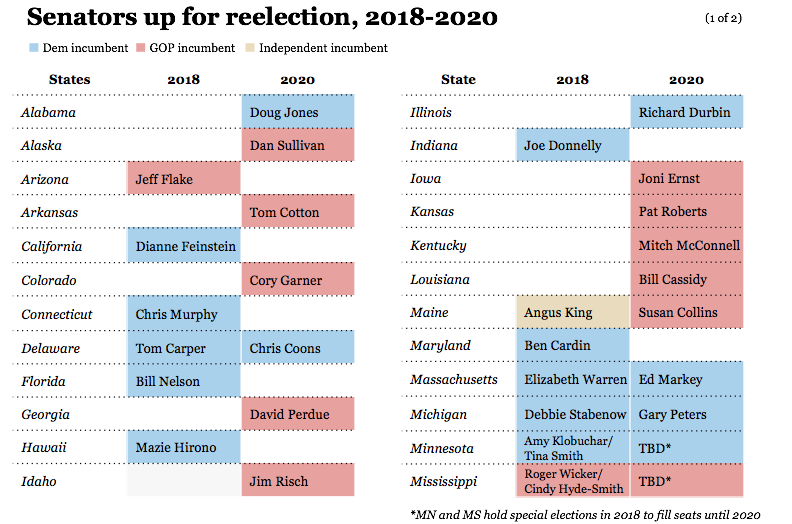 Senators Up for Reelection 2018-2020