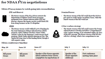 FY 2018 NDAA timeline
