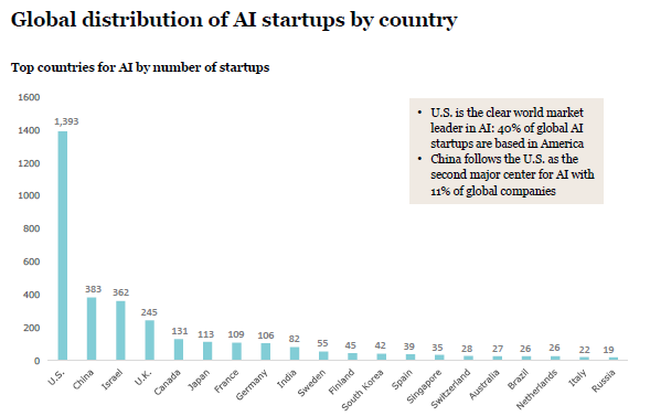 Global AI landscape overview