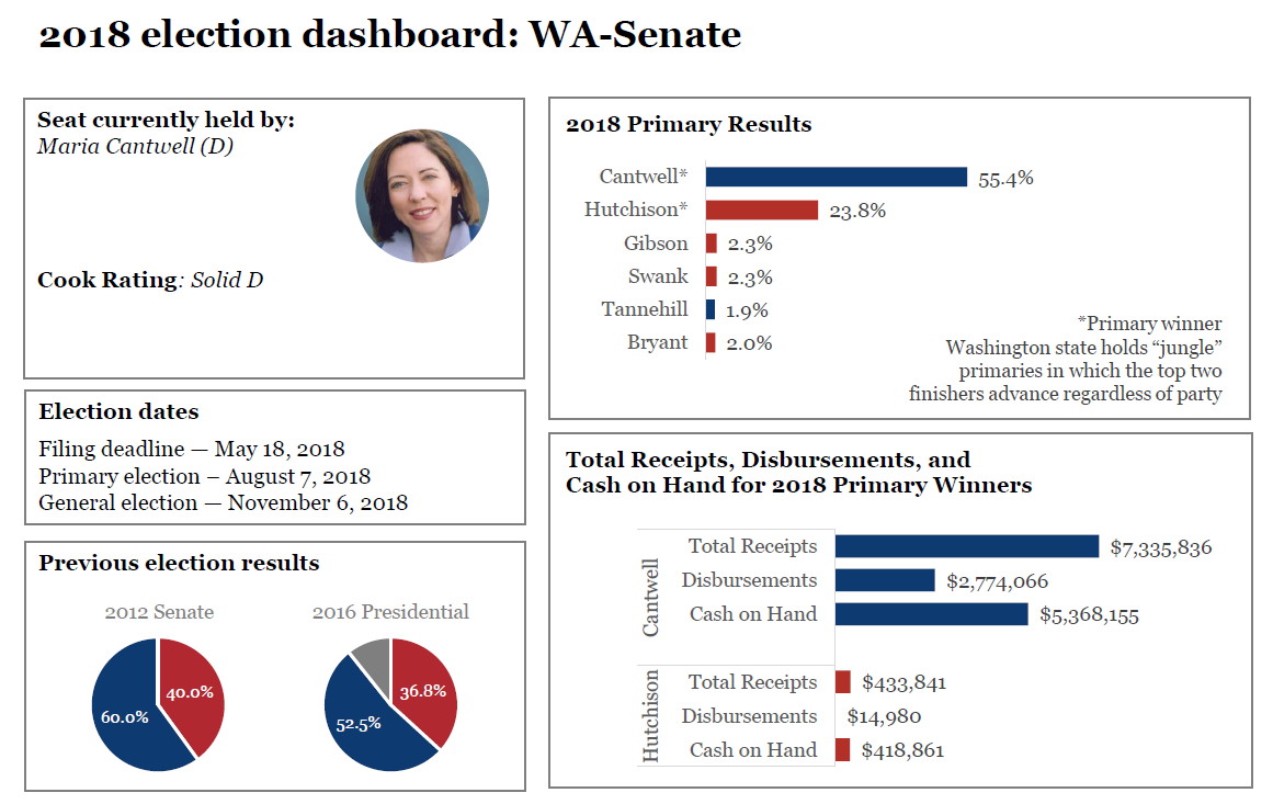 2018 election dashboards: Washington
