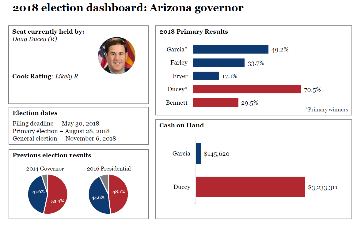 2018 election dashboards: Arizona
