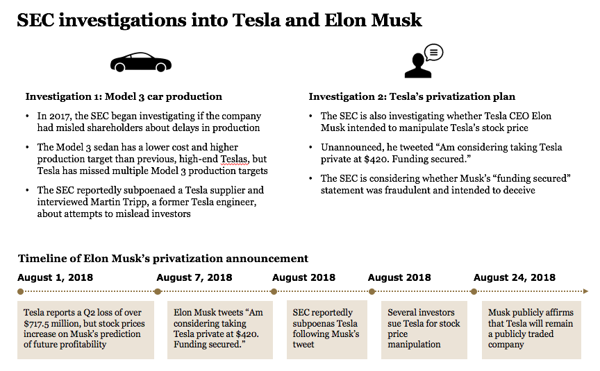 SEC investigations into Tesla and Elon Musk