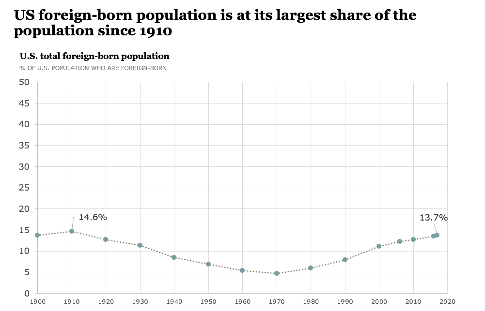 The U.S. foreign-born population