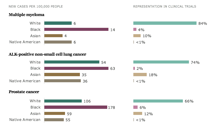 Representation in clinical trials