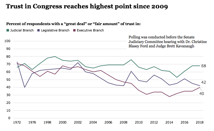 Polling on trust in government