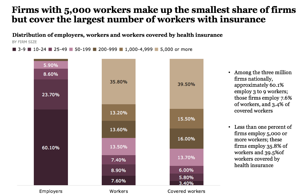 Health benefits by employer size