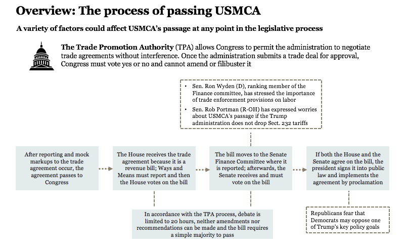 USMCA timeline
