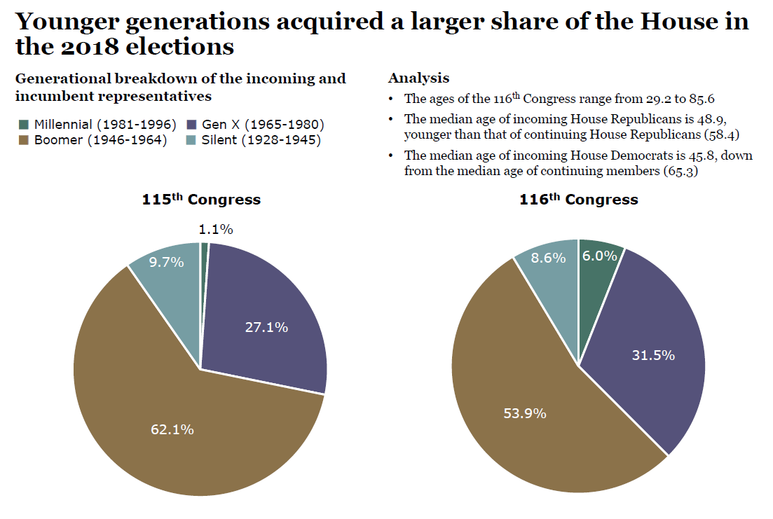 Generational breakdown of the House